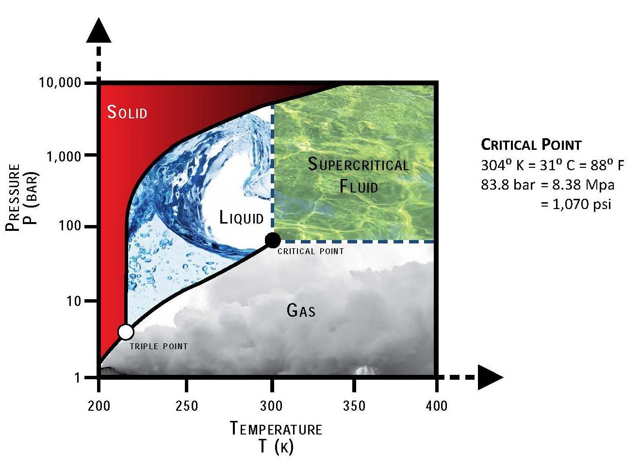 Supercritical CO2: Ứng dụng, Công nghệ và Triển vọng Phát triển